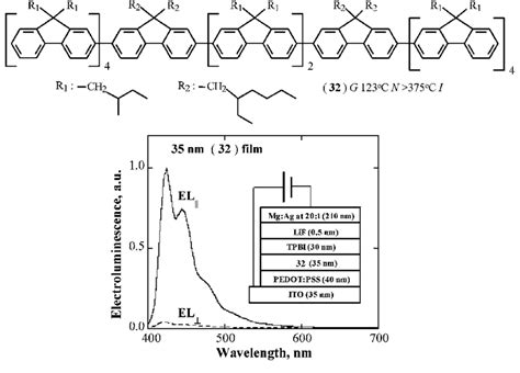 11 molecular structure of a dodecafluorene 32 and the foled device