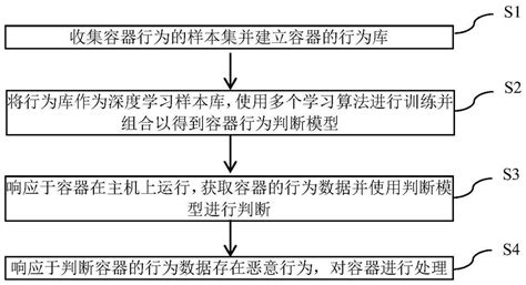 Container Malicious Behavior Detection Method And Device Eureka Patsnap