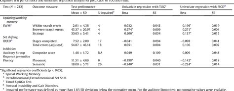 Table 1 From Involvement Of Speci ﬁ C Executive Functions In Mobility In Parkinson S Disease