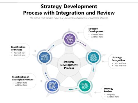 Strategy Development Process With Integration And Review Presentation