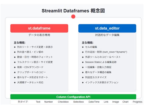 備忘録 Streamlitでexcelのようなデータ編集機能を実装する Python Qiita 備忘録 Streamlitでexcelのようなデータ編集機能を実装する Python Qiita