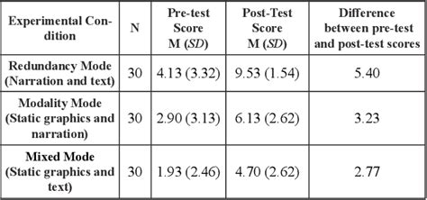 Table 2 From Readdressing The Redundancy Effect A Cognitive Strategy For E Learning Design