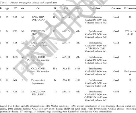 Figure From Combined Brachial Embolectomy And Stent Graft Endovascular Exclusion In The