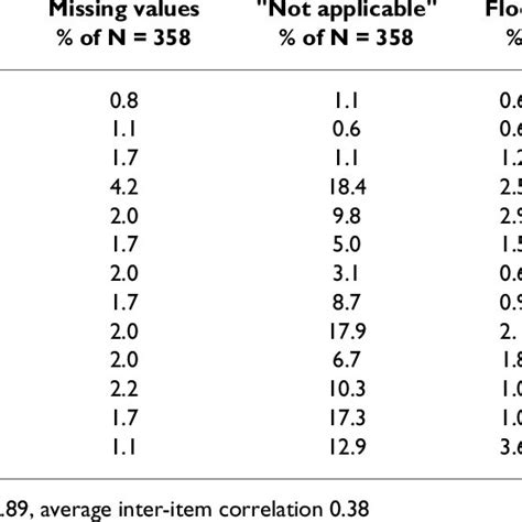 Pdf Translation Adaption And Validation Of The American Short Form