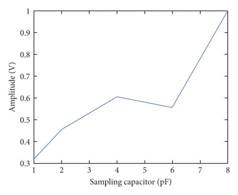 The Relationship Between The Sampling Capacitor And The Normalized