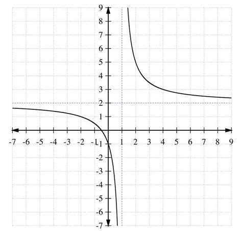 Horizontal And Vertical Asymptotes Read Algebra Ck 12 Foundation