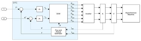 Induction Machine Direct Torque Control With Space Vector Modulator