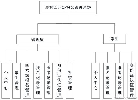 【java项目】基于ssm的【高校四六级报名管理系统】四级考试报名系统java Csdn博客