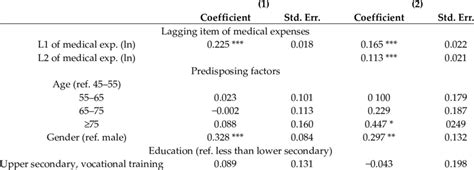 Heckman Regression Coefficients Regression On Total Medical Expenses