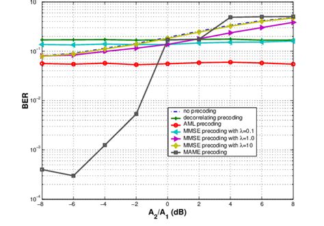 Comparison Of Multiuser Precoding Tow Synchronous Users And