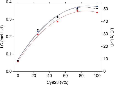 Fitting Polynomial Curves To Loading Capacities Lc Data Points Of