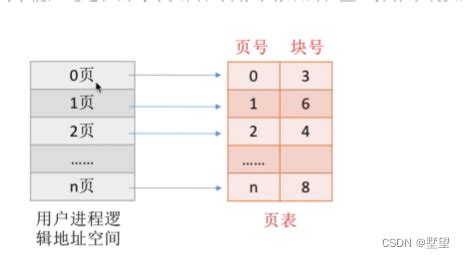 基本的分页存储 nliuc 博客园