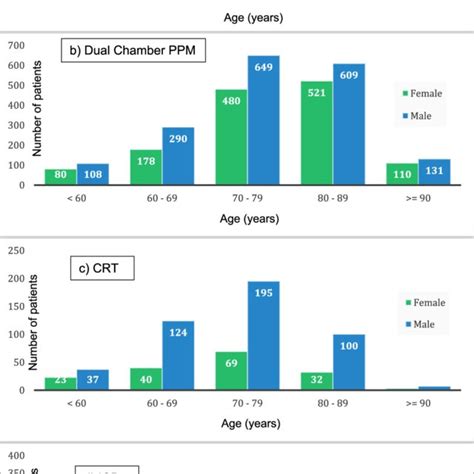 PDF Sex Differences In Cardiac Electronic Device Implantation Outcomes From An Australian
