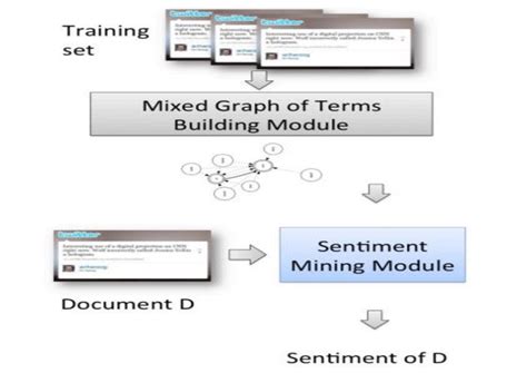 The Architecture Of Sentiment Analysis Model [4] Download Scientific
