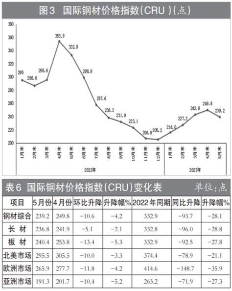 5月份国内市场钢材价格持续下降—中国钢铁新闻网