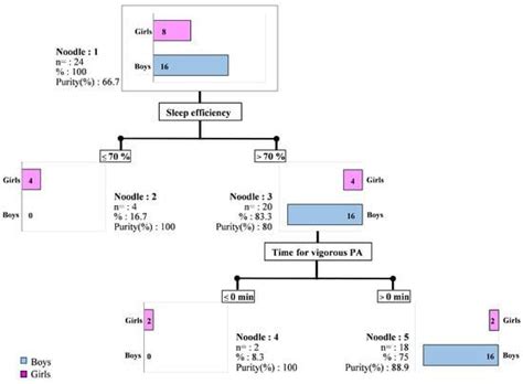 Clocks And Sleep Mdpi On Linkedin Sex Differences In Sleep And Physical