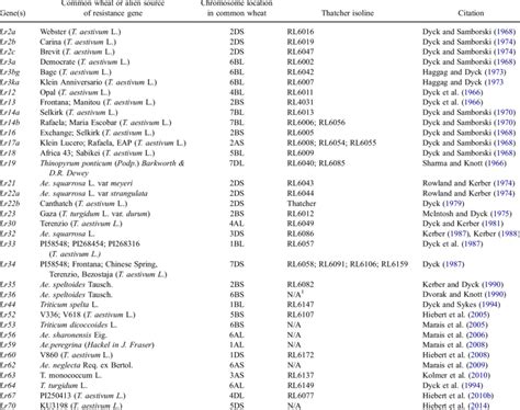 Leaf Rust Resistance Genes Discovered In Whole Or In Part By Canadian