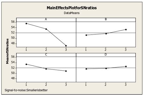 Main Effects Plot For Signal To Noise Ratio Download Scientific Diagram