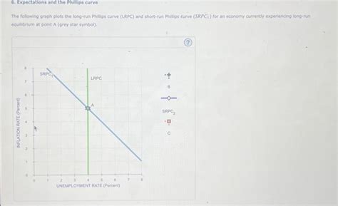 Solved The Following Graph Plots The Long Run Phillips Curve