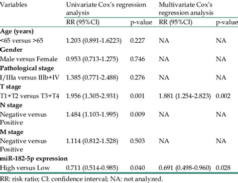 Cox Regression Analysis Of Mir 182 5p Expression As A Tumor Recurrence