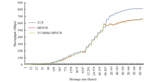 Bandwidths For Raw Tcp Mpich And Tcgmsg Mpich Download Scientific
