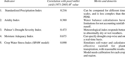 Comparative Performance Of Agricultural Drought Indicators In Jodhpur Download Table