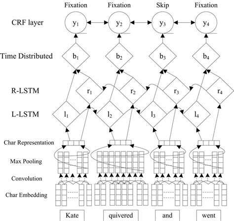The Cnn Lstm Crf Architecture For Predicting Fixation In Reading The
