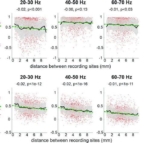 A The Signal Correlation As A Function Of The Distance Between Lfp