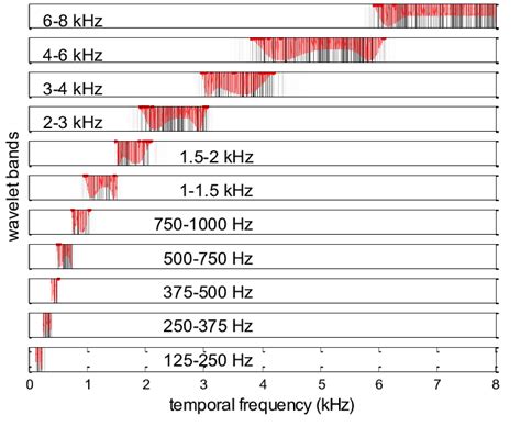 Perceptual Speech Feature Extraction Analysis Based On Wavelet Download Scientific Diagram
