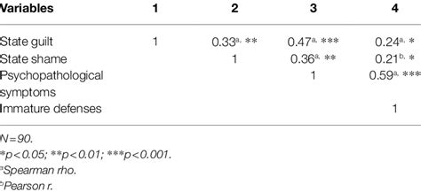 Correlation Between Study Variables Download Scientific Diagram