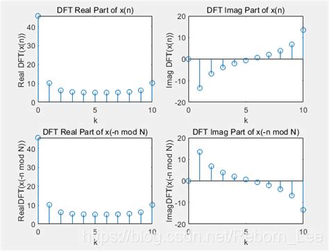 Matlab 】dft性质讨论（一）线性、循环反转、共轭与实序列的对称性的matlab实现循环反转序列 Csdn博客