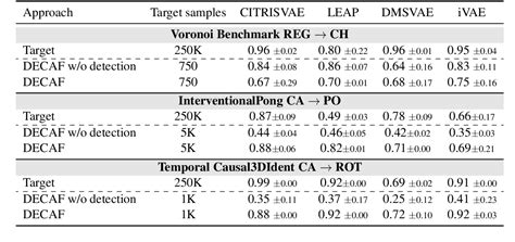 Table 10 From Towards The Reusability And Compositionality Of Causal Representations Semantic