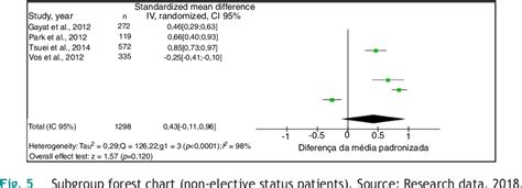 Figure 5 From Noninvasive Hemoglobin Monitoring In Clinical Trials A Systematic Review And Meta