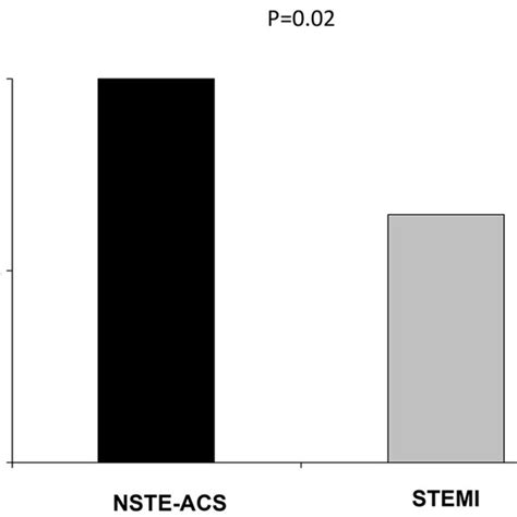 Bar Graph Showing The Mean Values Of Lipoprotein Associated