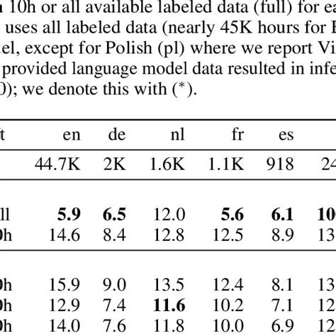 Speech Recognition Performance On Multilingual Librispeech Mls In