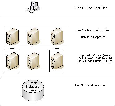 Oracle Applications Oracle Application Structure