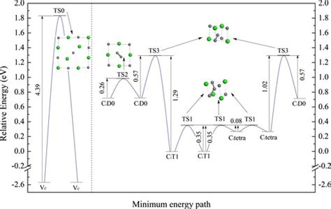 Minimum Energy Paths And Related Migration Energy Barriers ∆hm Among
