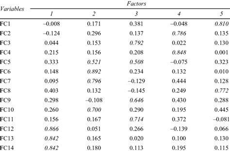 Factor Loading Favourable Consequences Download Table