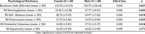 Gender Differences In Psychological Resilience Download Scientific Diagram