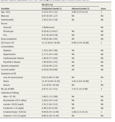 Table 2 From Derivation And Validation Of A Score For Predicting Poor Neurocognitive Outcomes In