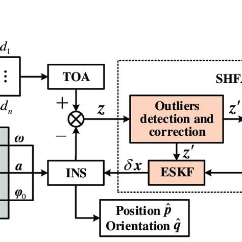 The Transformation Between The Navigation Frame And The Body Frame Download Scientific Diagram