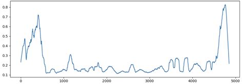 Python Unsupervised Time Series Segmentation Without Predefined