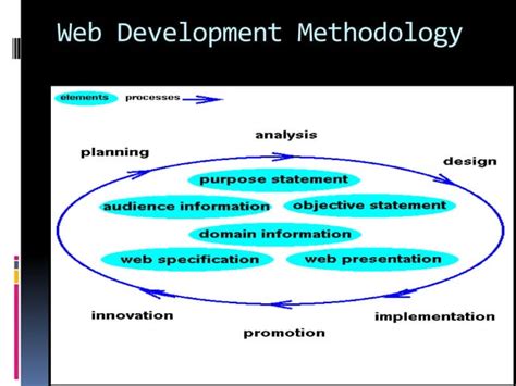 Methology Of Web Development Pptx