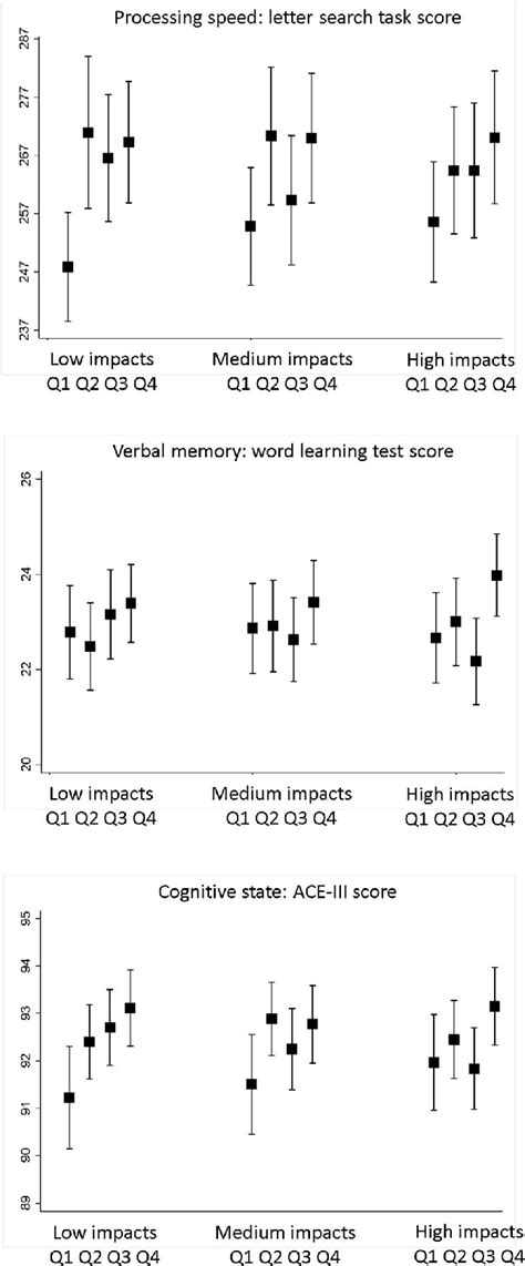 Mean Cognitive Test Scores By Quartile Of Low 05 ≤ G