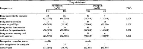 Table 5 From Evaluation Of Midazolam And Diazepam For Pre Operative