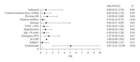 Logistic Regression Analysis Of Patients With Acute Myocardial
