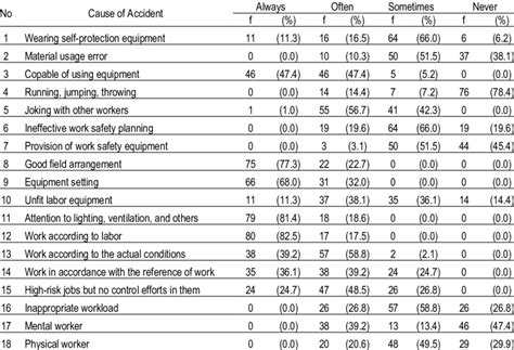 Distribution Of Frequency Of Causative Indicators In Tobacco Farmers