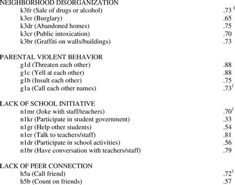 Standardized Factor Loadings For The Updated Model Indicator Loading