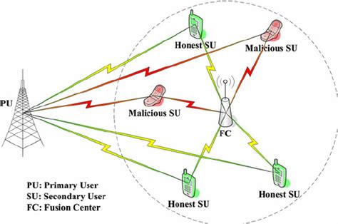 Cooperative Spectrum Sensing In Cognitive Radio Networks Download Scientific Diagram