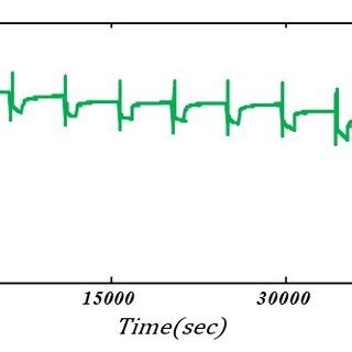 The Voltage Profiles For HPPC Test Download Scientific Diagram